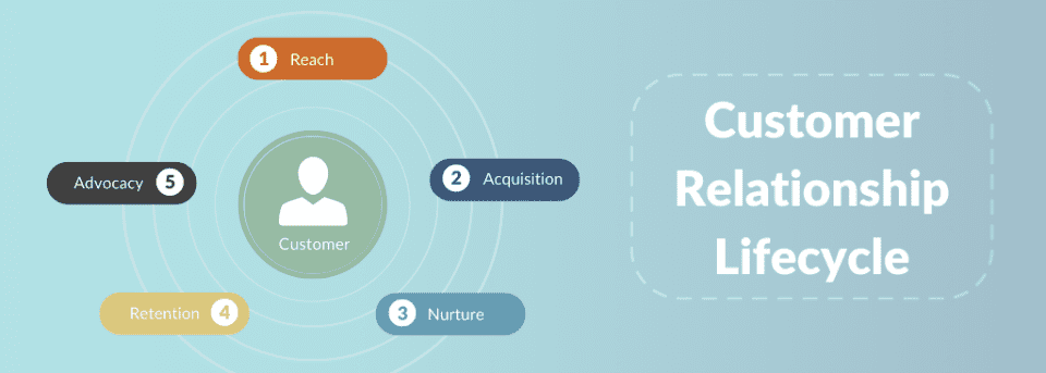 Customer Relationship Lifecycle | 5 Stages Success Guide