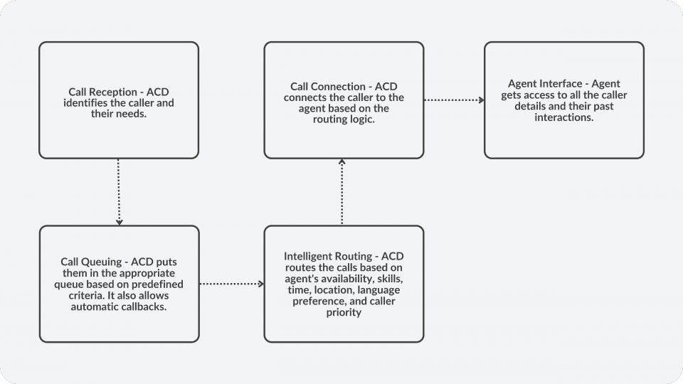 Automatic Call Distribution (ACD): Working & Benefits