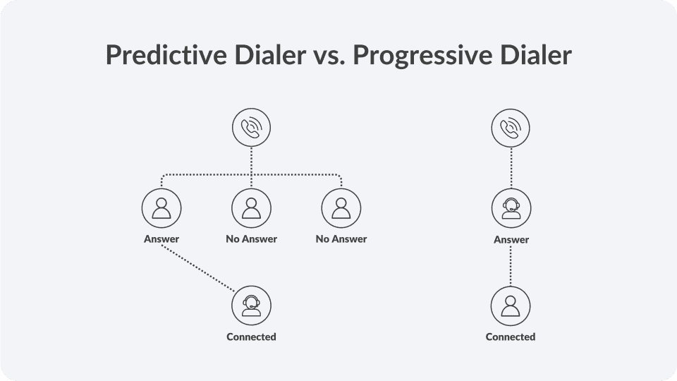 Predictive Vs Progressive Dialers: How To Choose