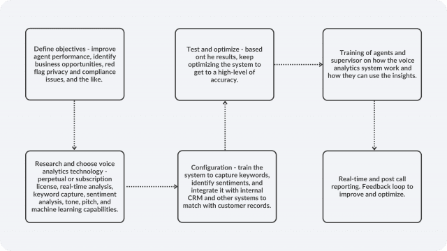 Voice Analytics vs Traditional Call Monitoring: Which is best?