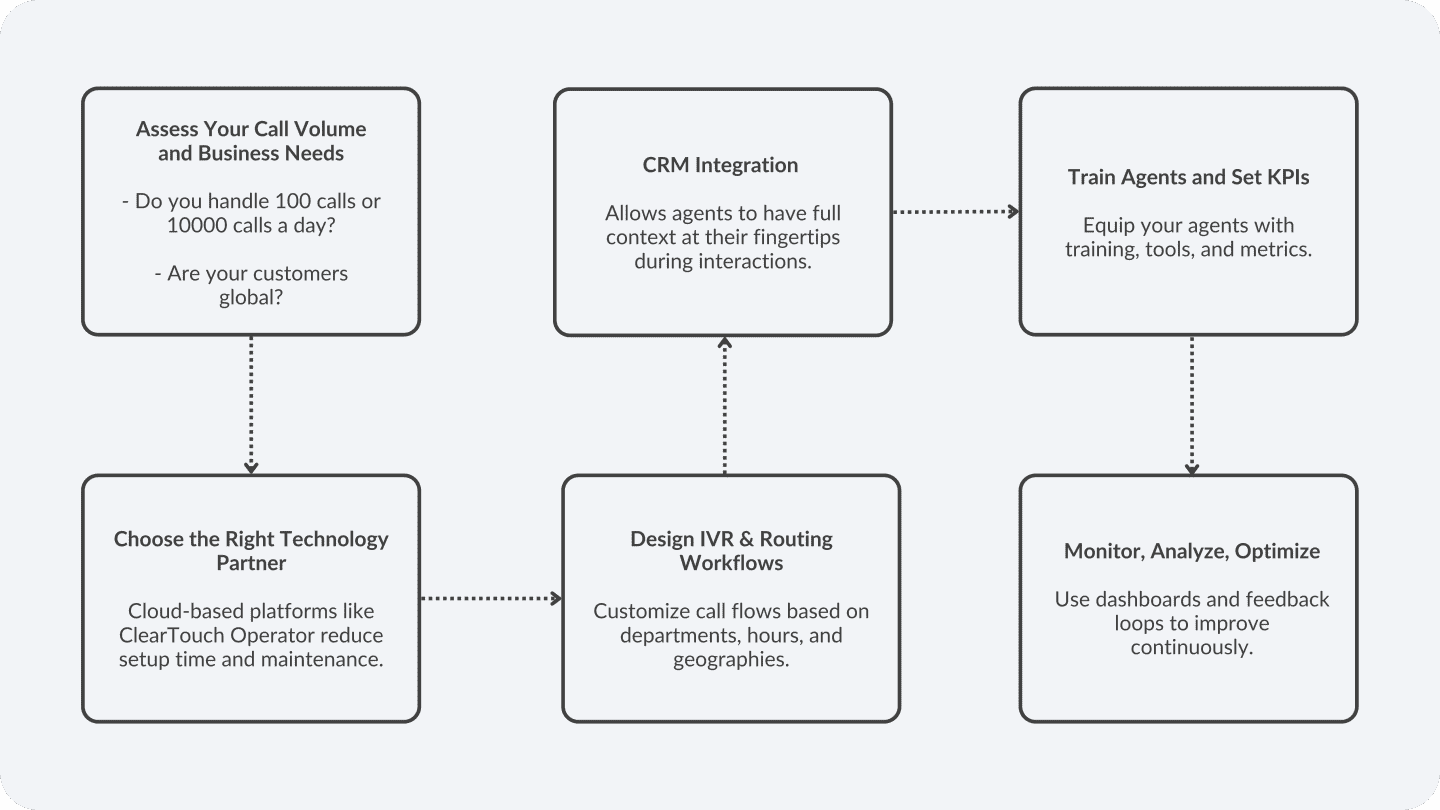 Call Management: What It Is , Features & Set Up - Explained!
