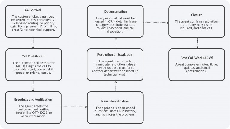 Inbound and Outbound Processes in BPO: Meaning, Flow & KPIs