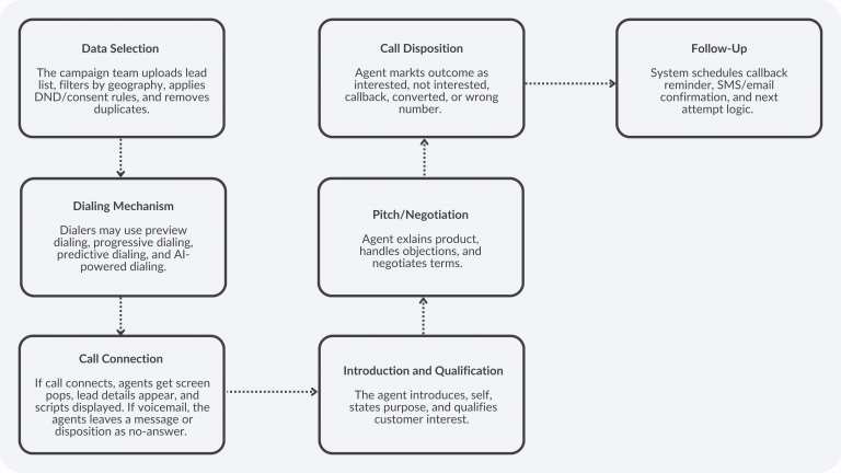 Inbound and Outbound Processes in BPO: Meaning, Flow & KPIs